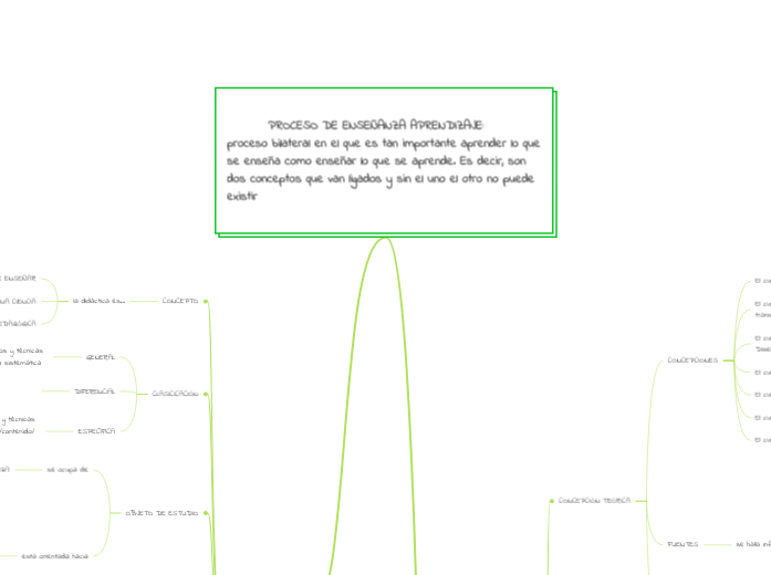 PROCESO DE ENSEÑANZA APRENDIZAJE: ...- Mind Map